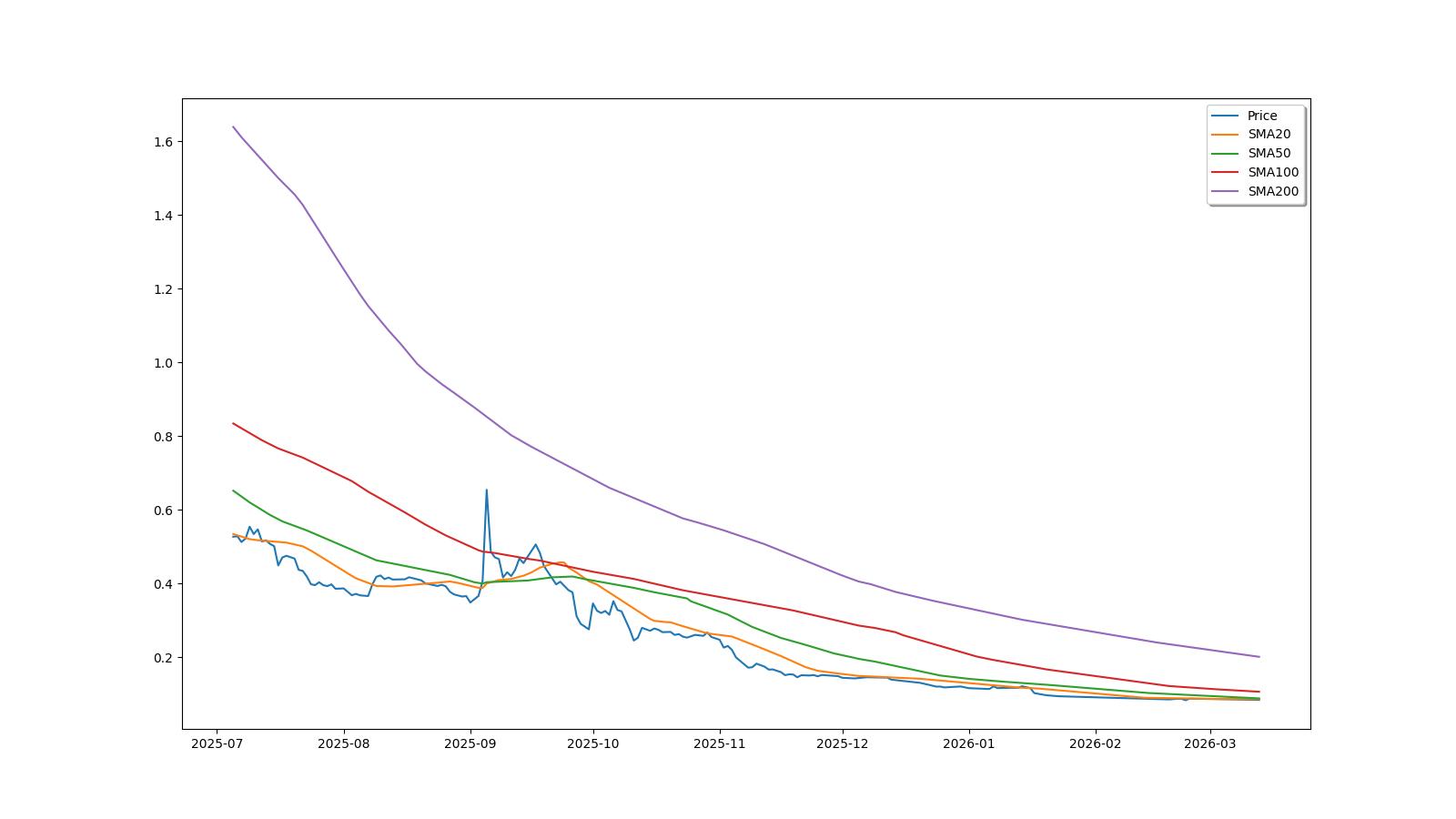 NetMind Token Simple Moving Averages