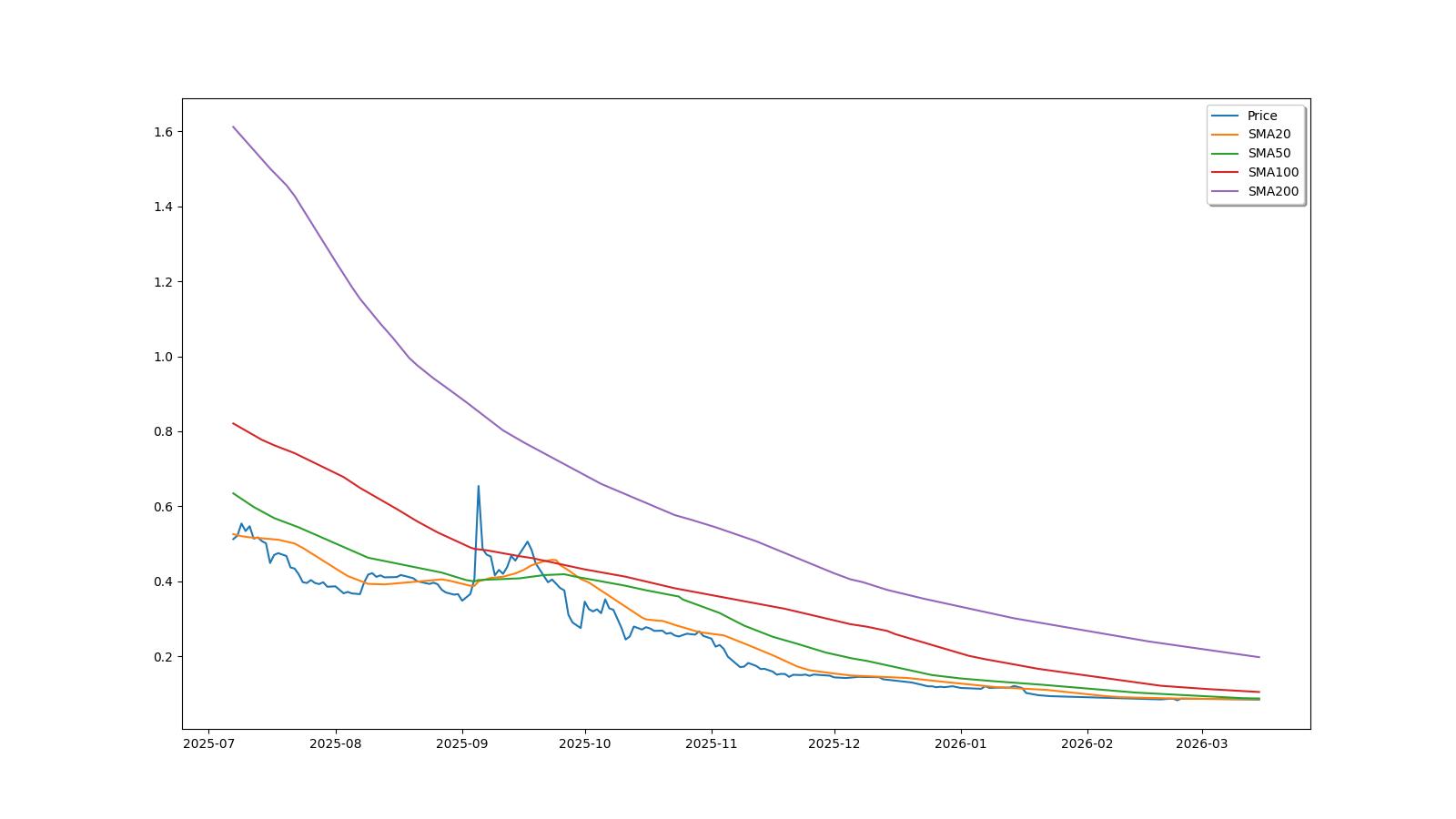 NetMind Token Simple Moving Averages