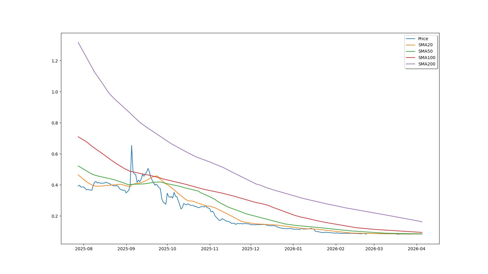NetMind Token Simple Moving Averages