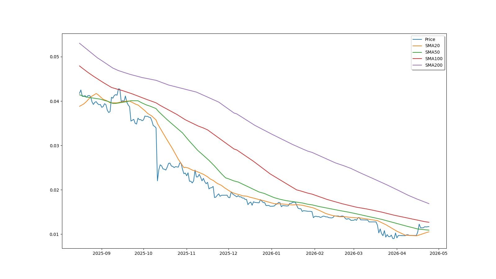 Netswap Simple Moving Averages