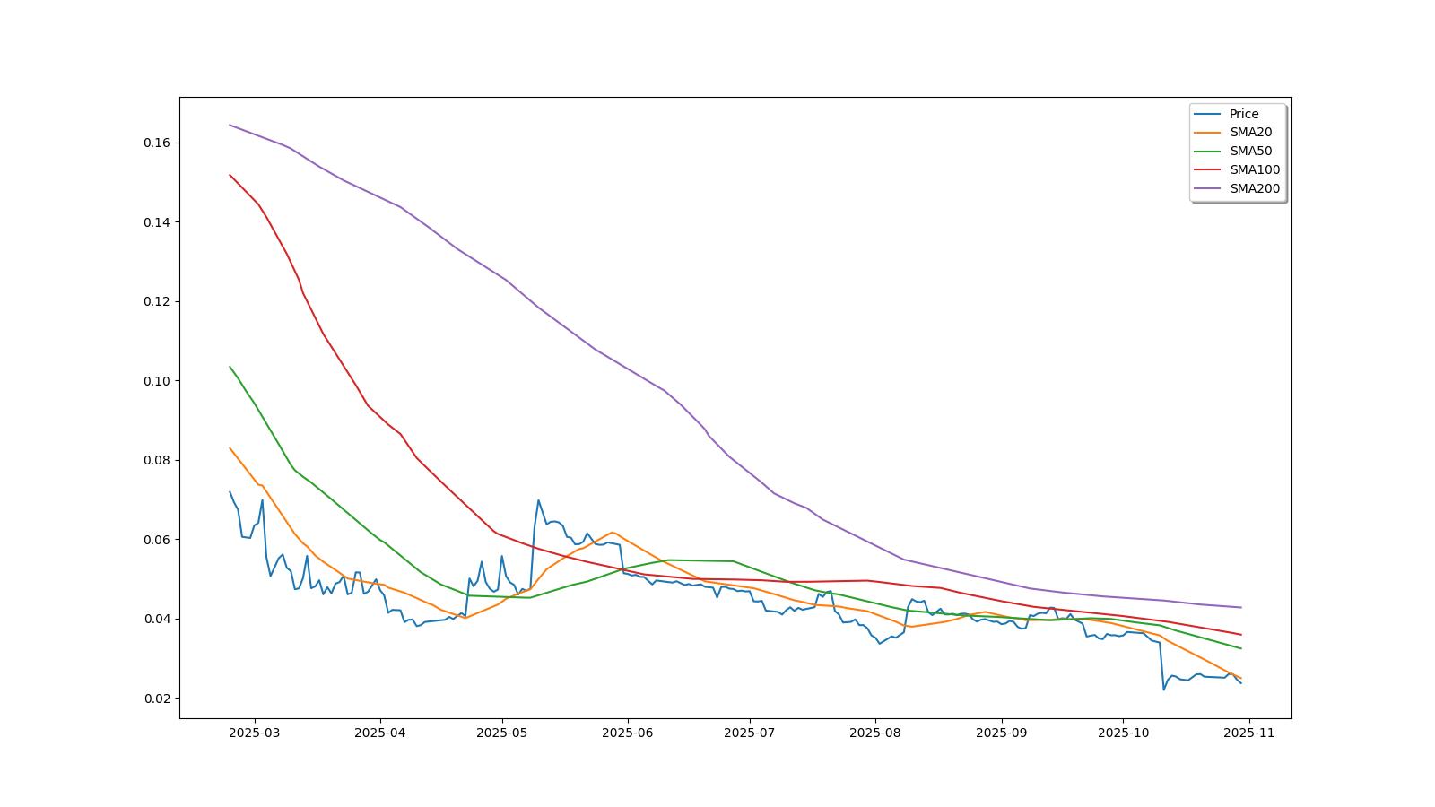 Netswap Simple Moving Averages