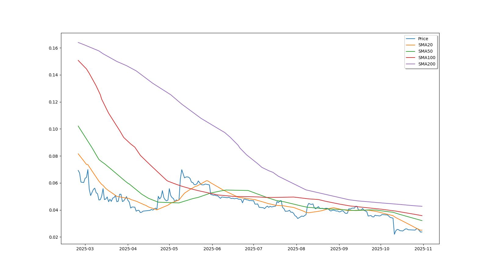 Netswap Simple Moving Averages