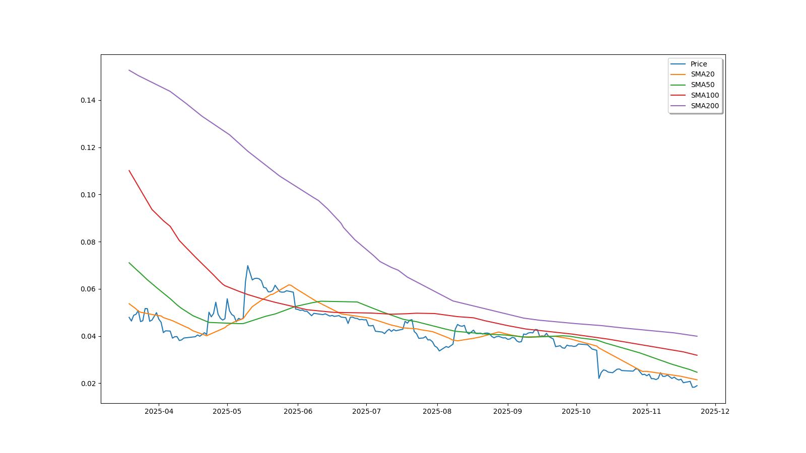 Netswap Simple Moving Averages