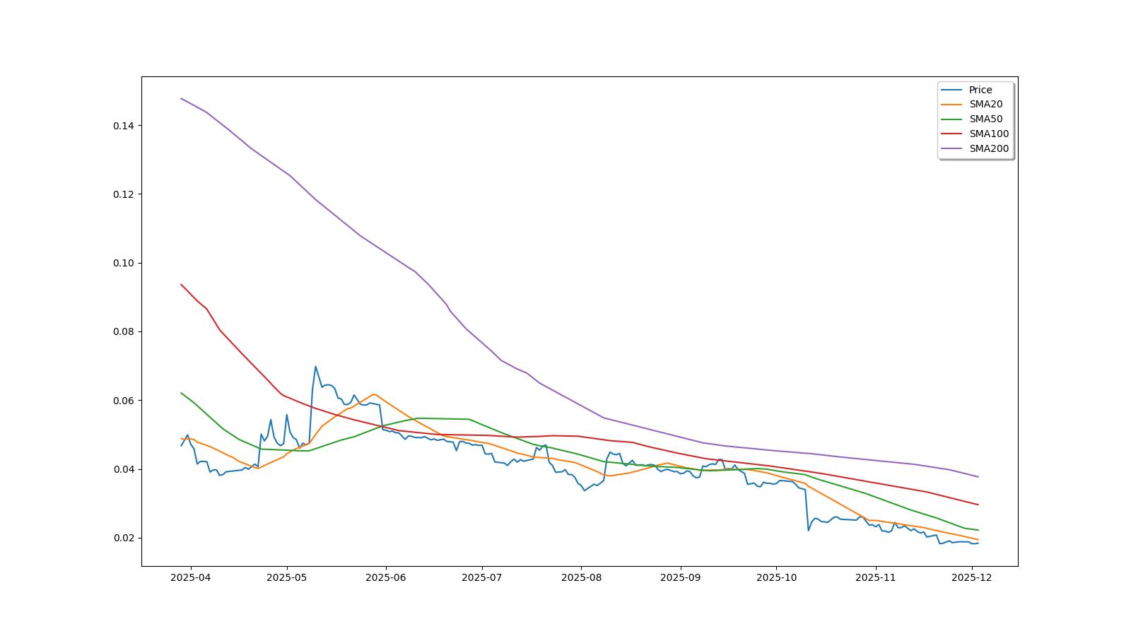 Netswap Simple Moving Averages