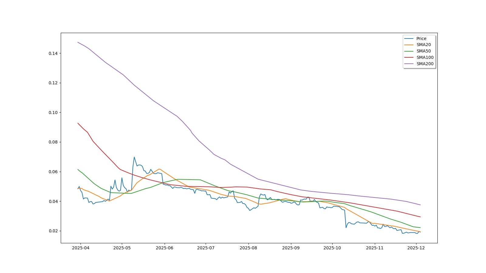 Netswap Simple Moving Averages