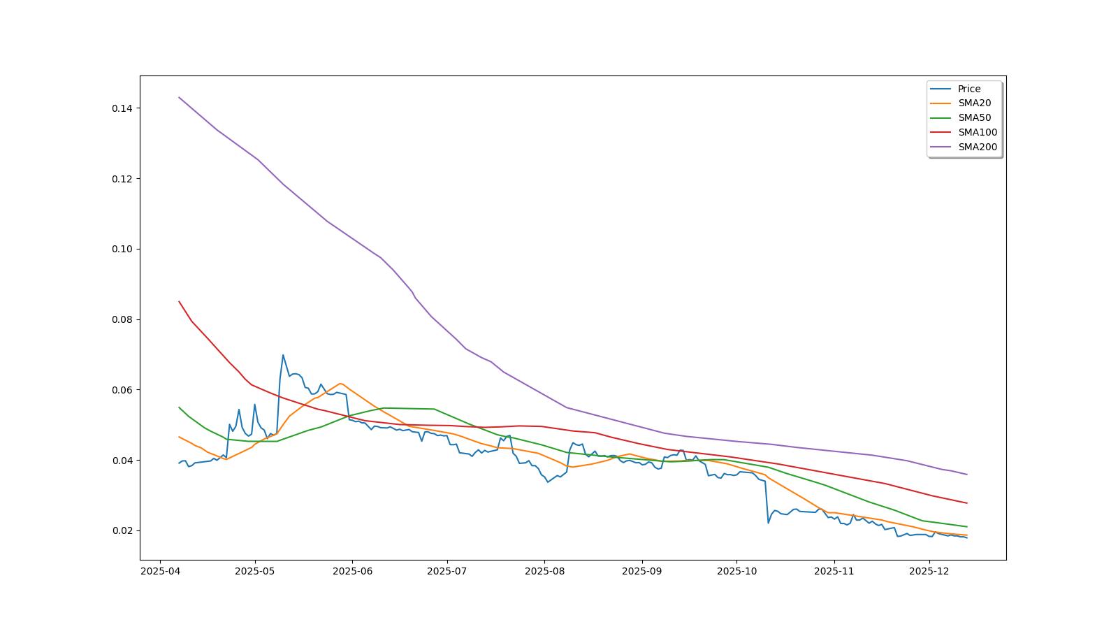 Netswap Simple Moving Averages