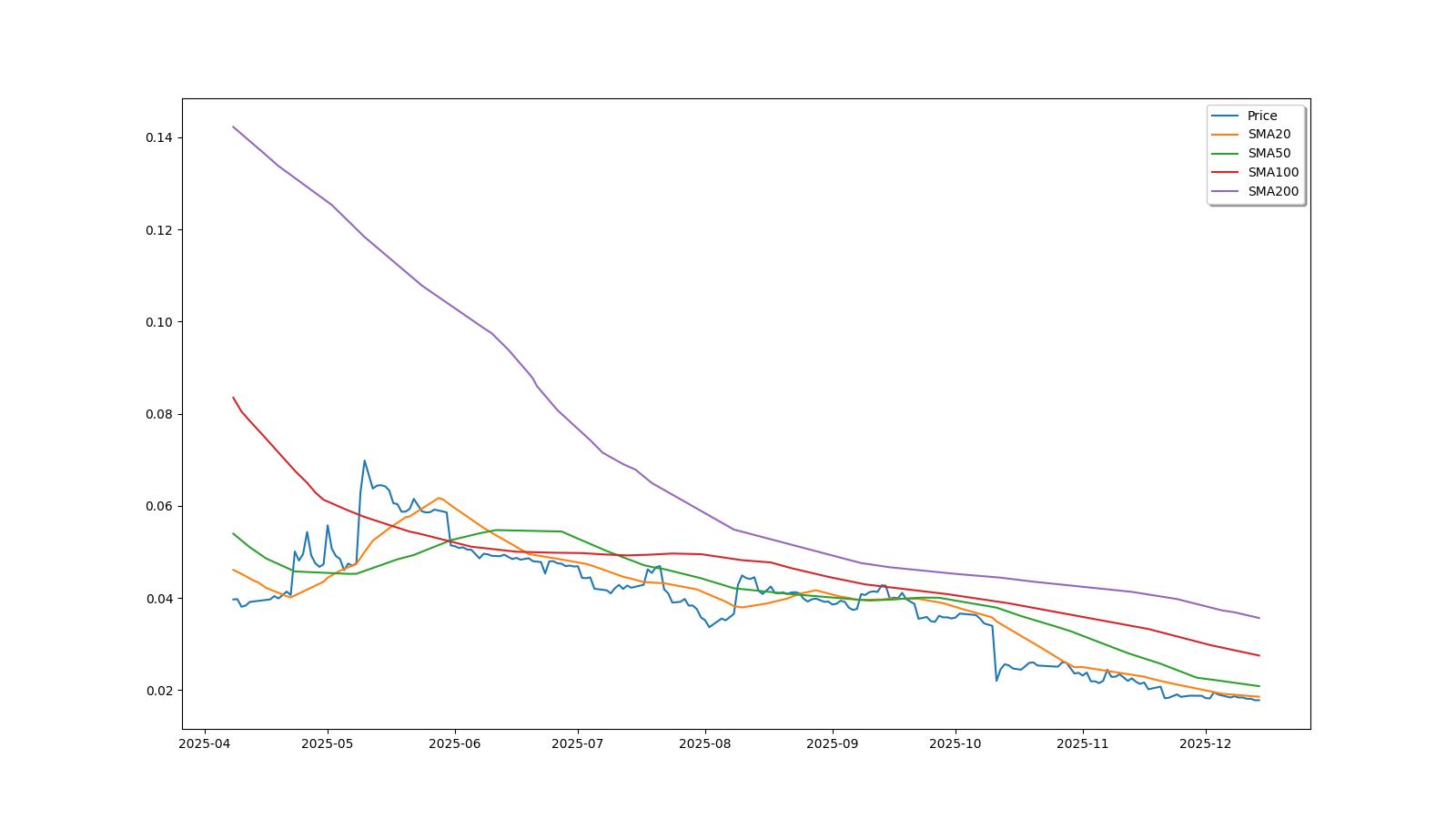 Netswap Simple Moving Averages
