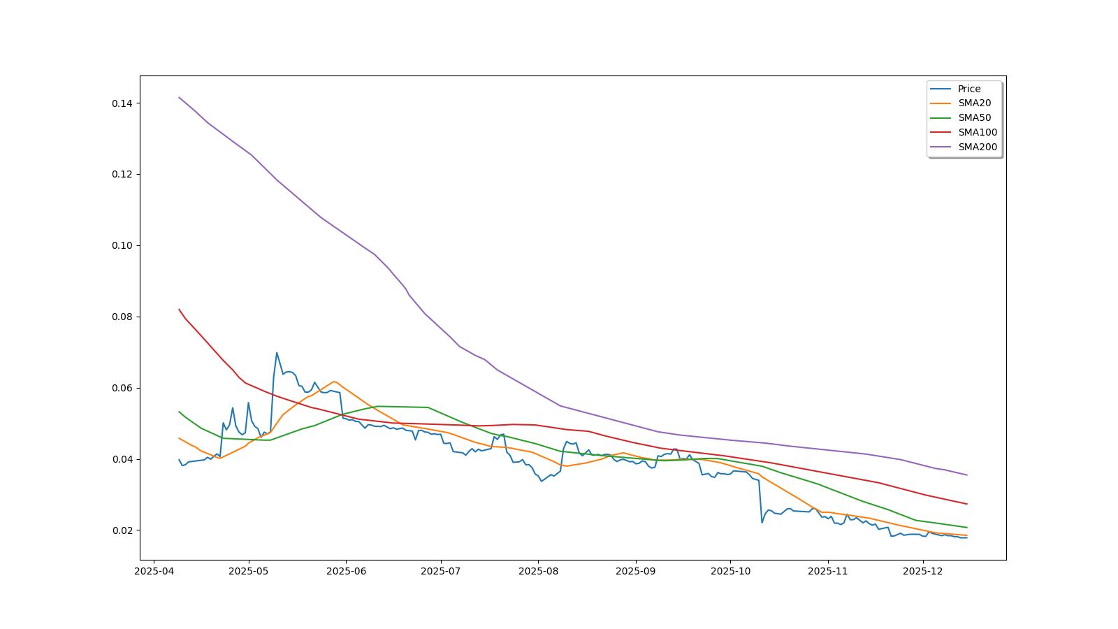 Netswap Simple Moving Averages