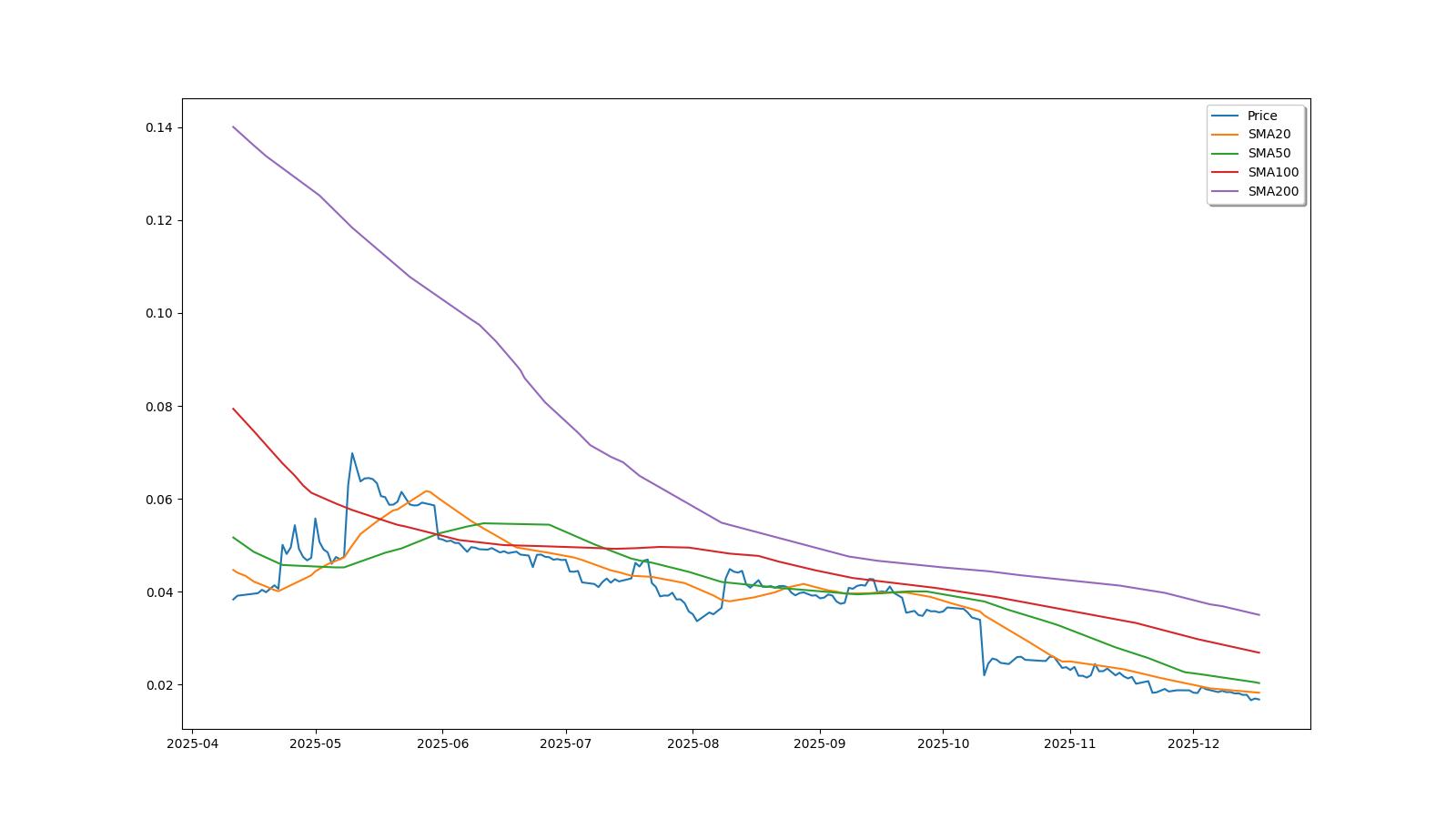 Netswap Simple Moving Averages