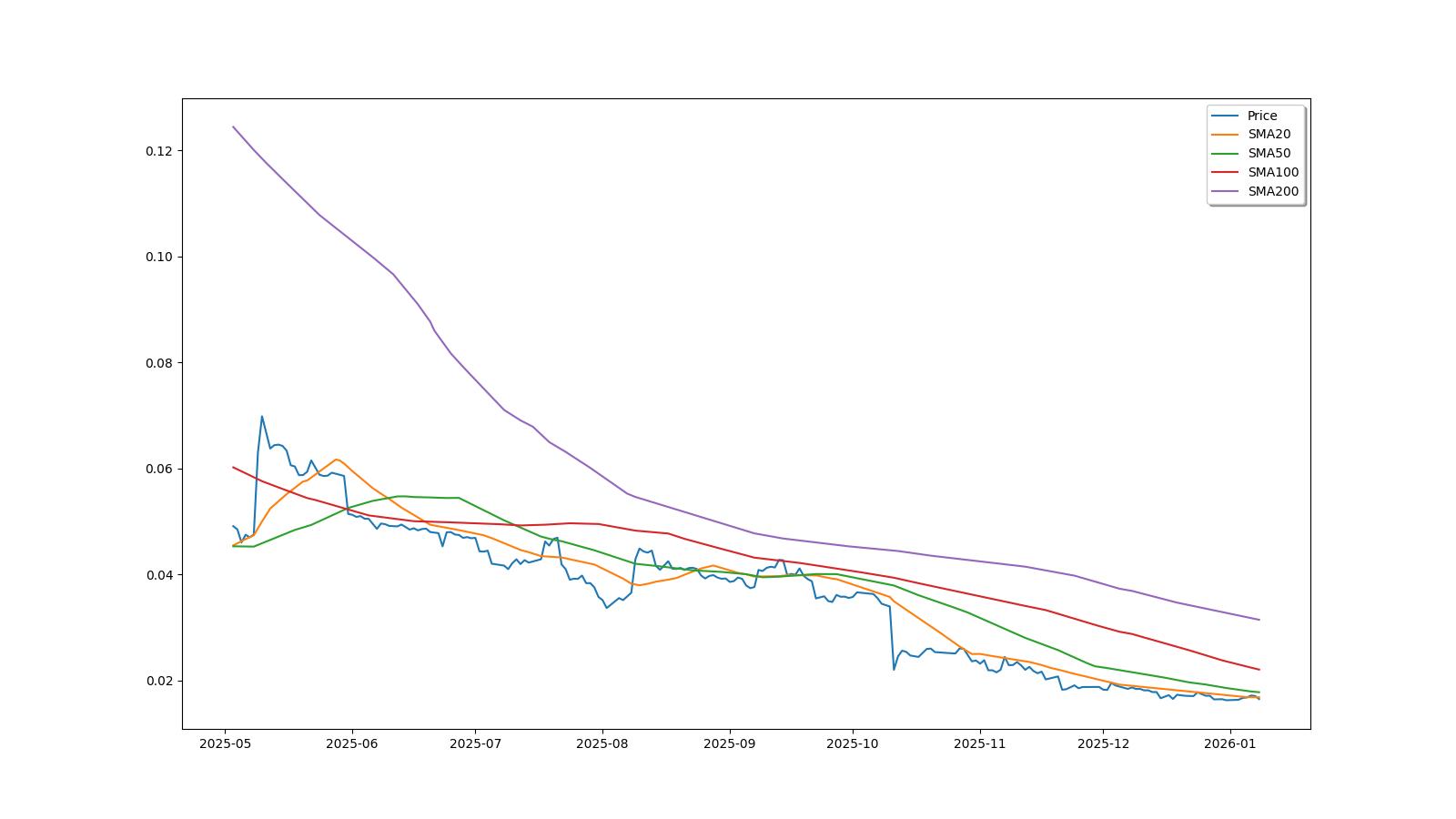 Netswap Simple Moving Averages