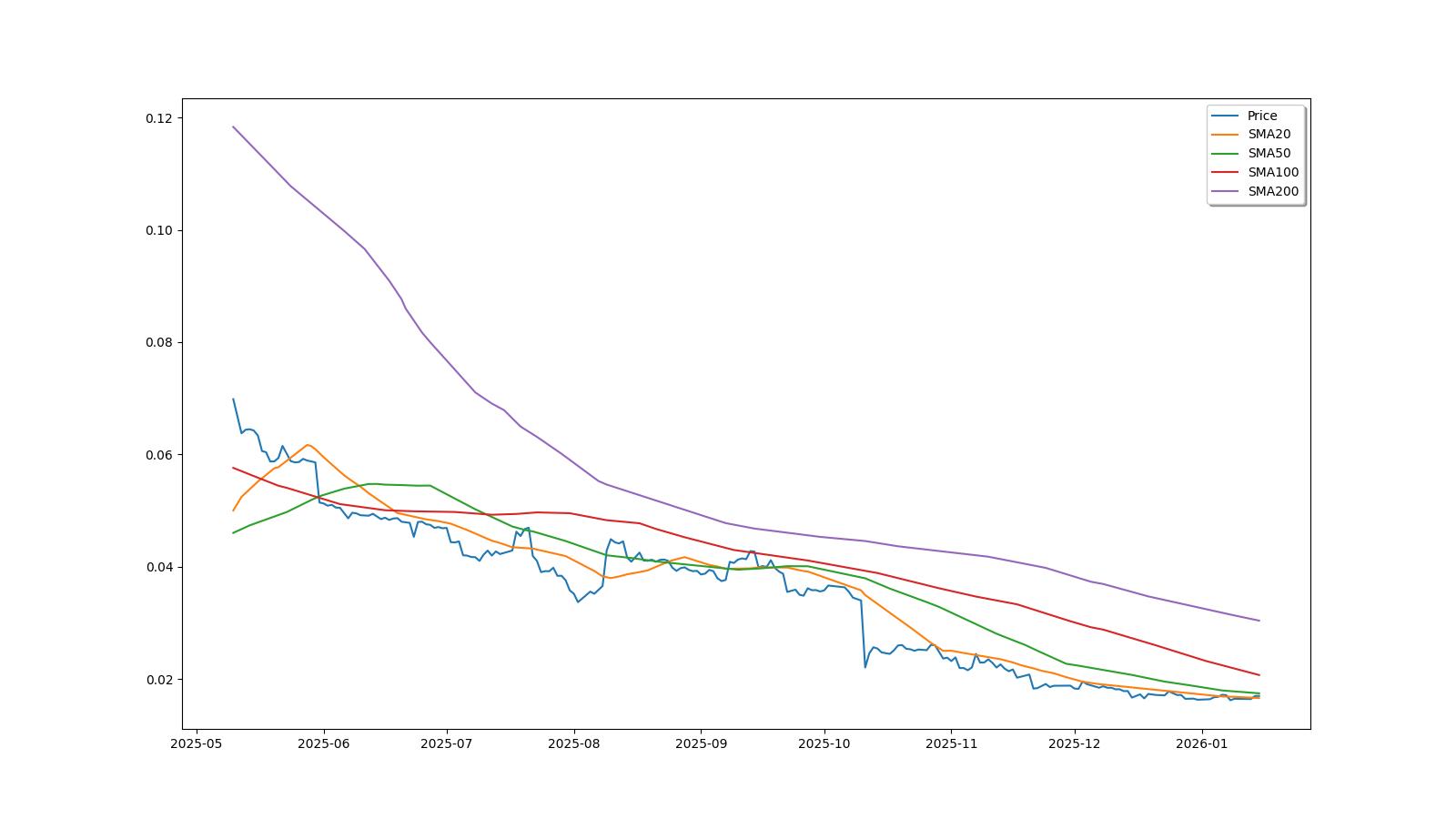 Netswap Simple Moving Averages