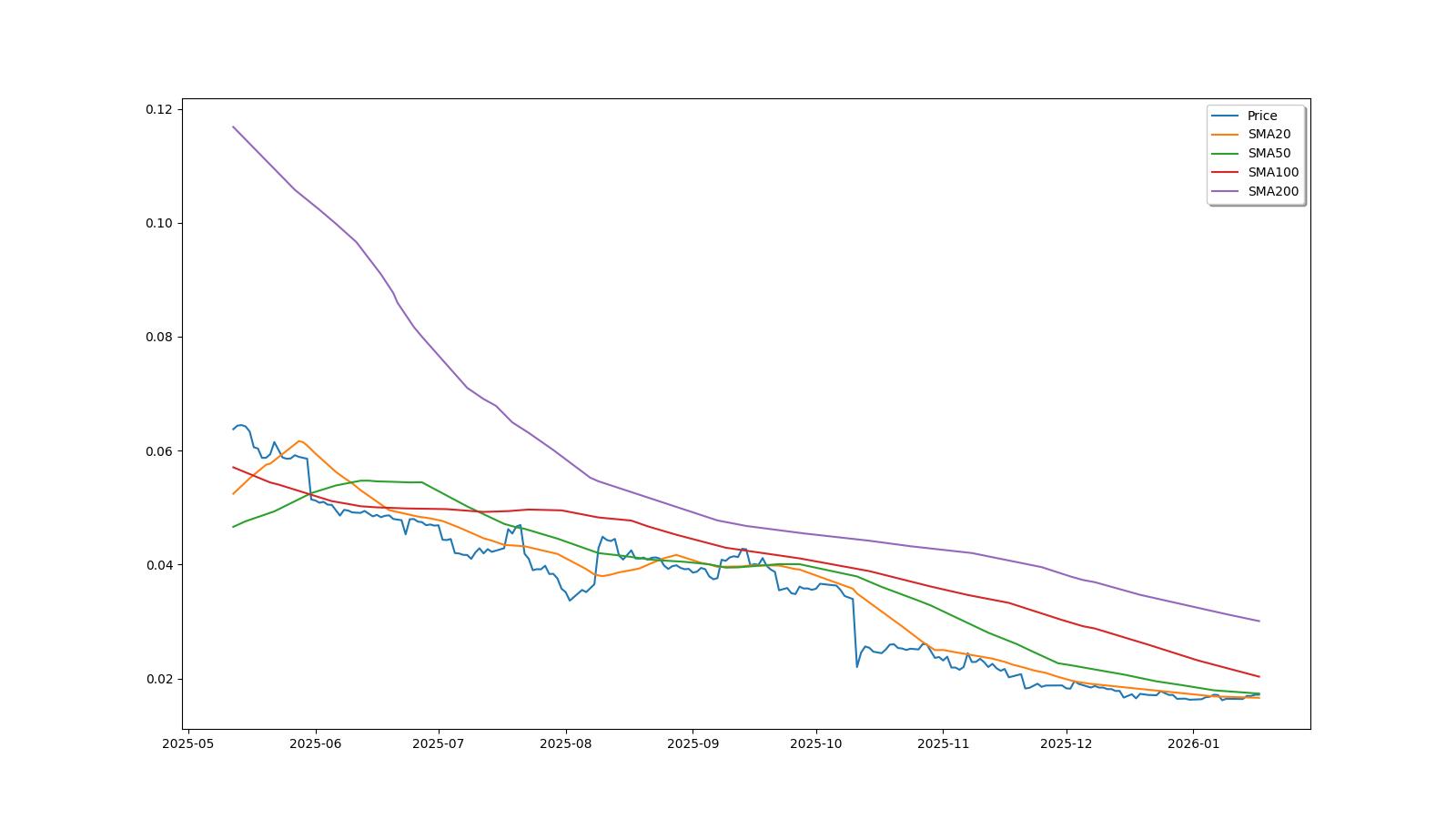 Netswap Simple Moving Averages