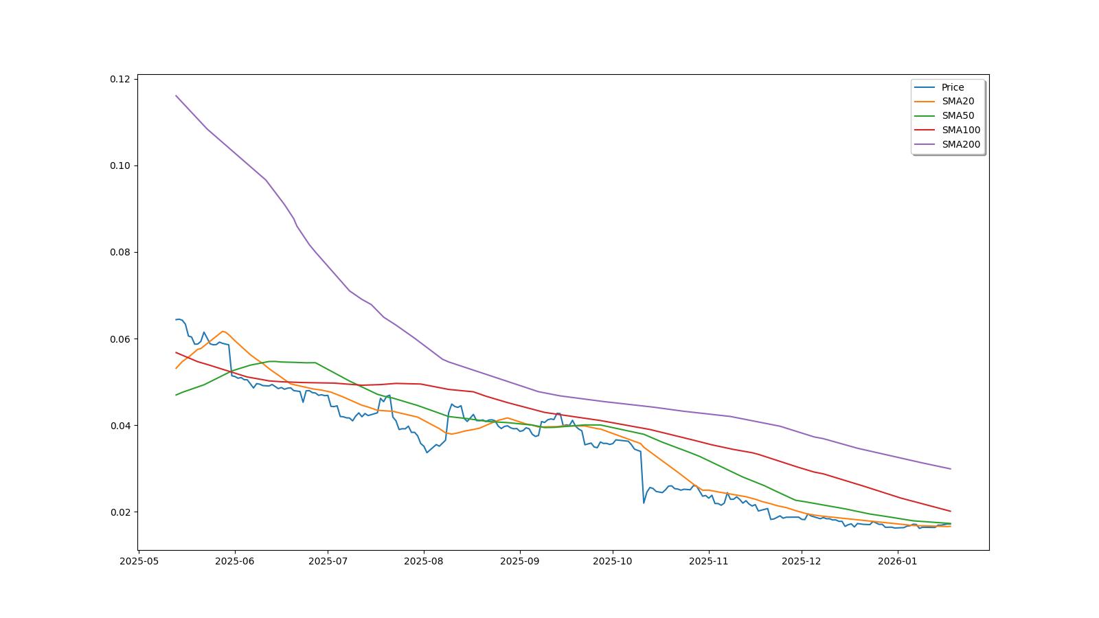Netswap Simple Moving Averages