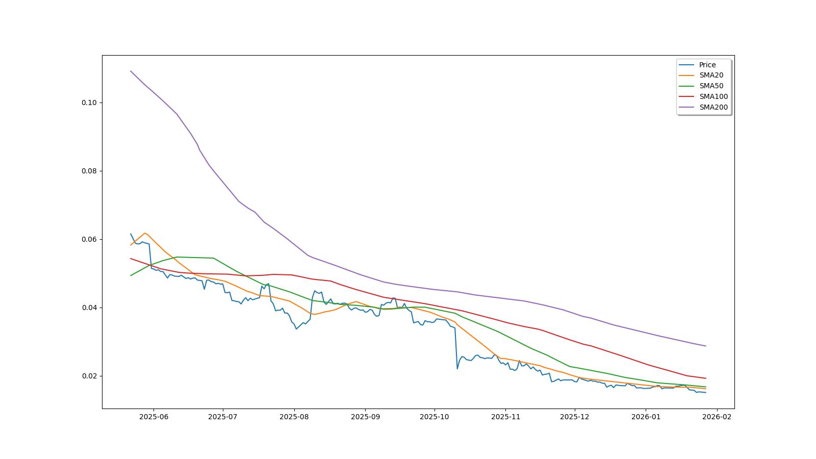 Netswap Simple Moving Averages