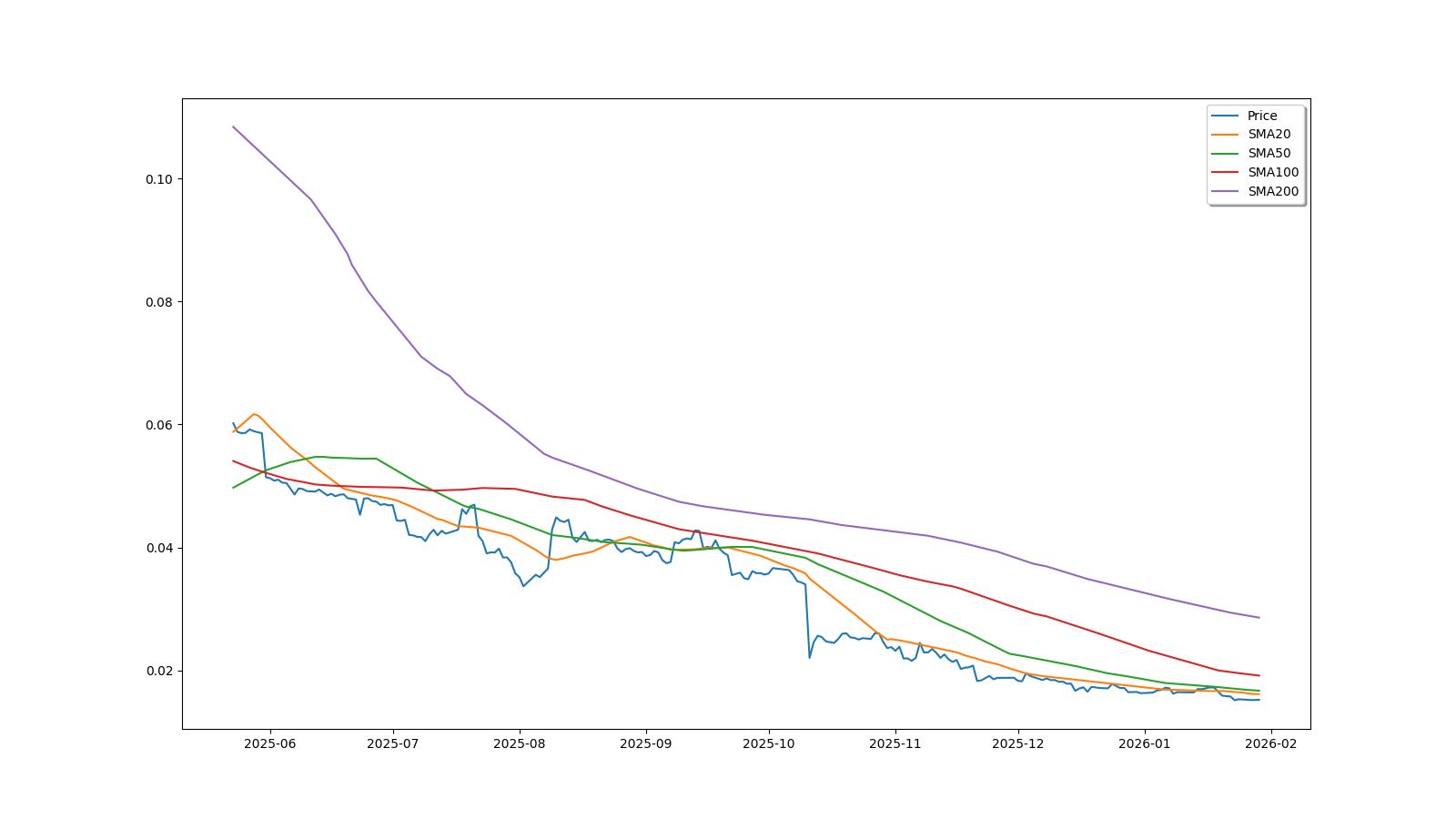Netswap Simple Moving Averages