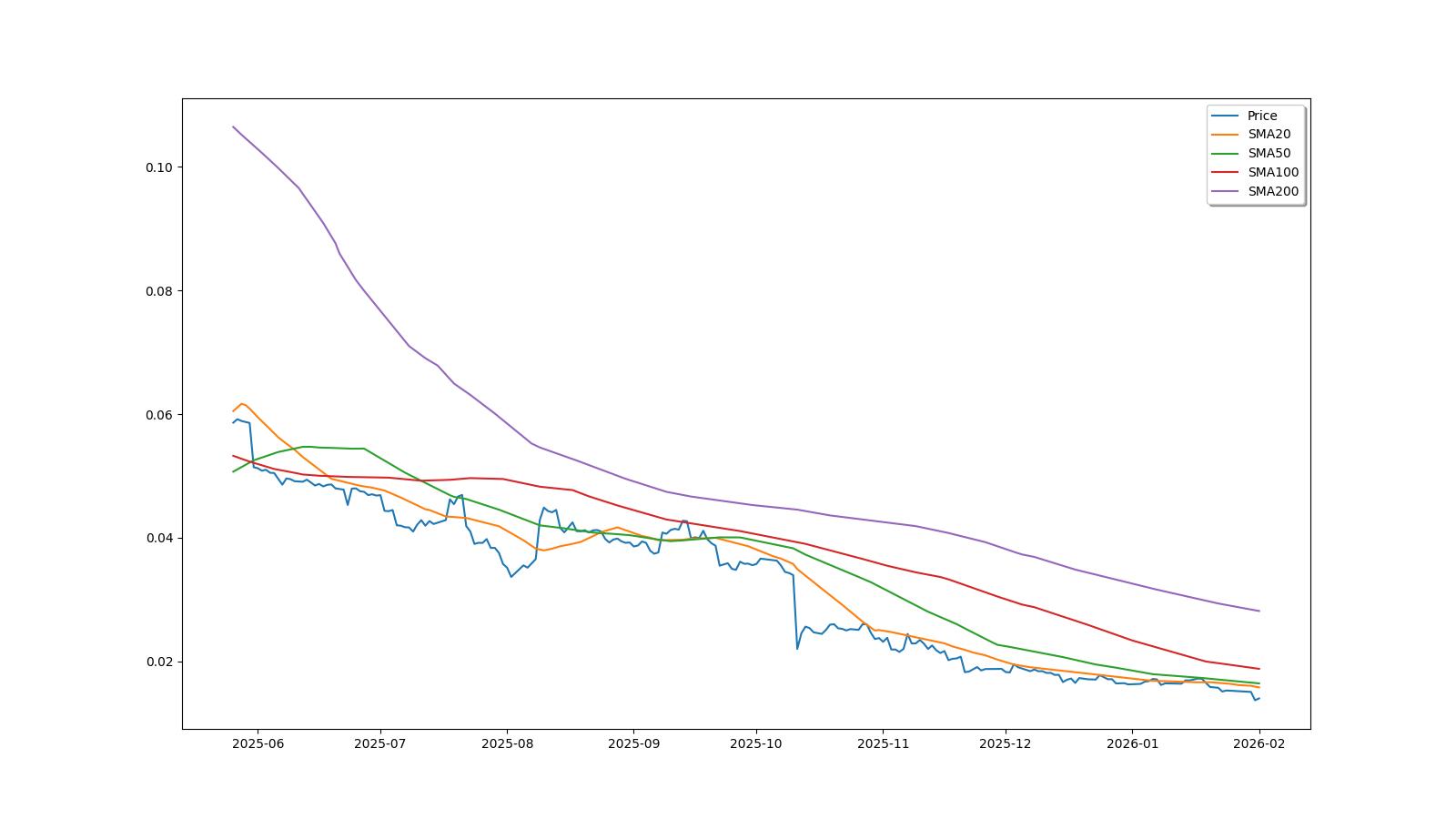 Netswap Simple Moving Averages
