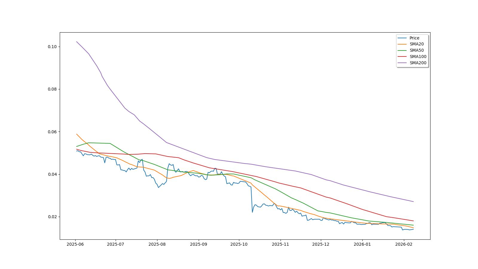 Netswap Simple Moving Averages