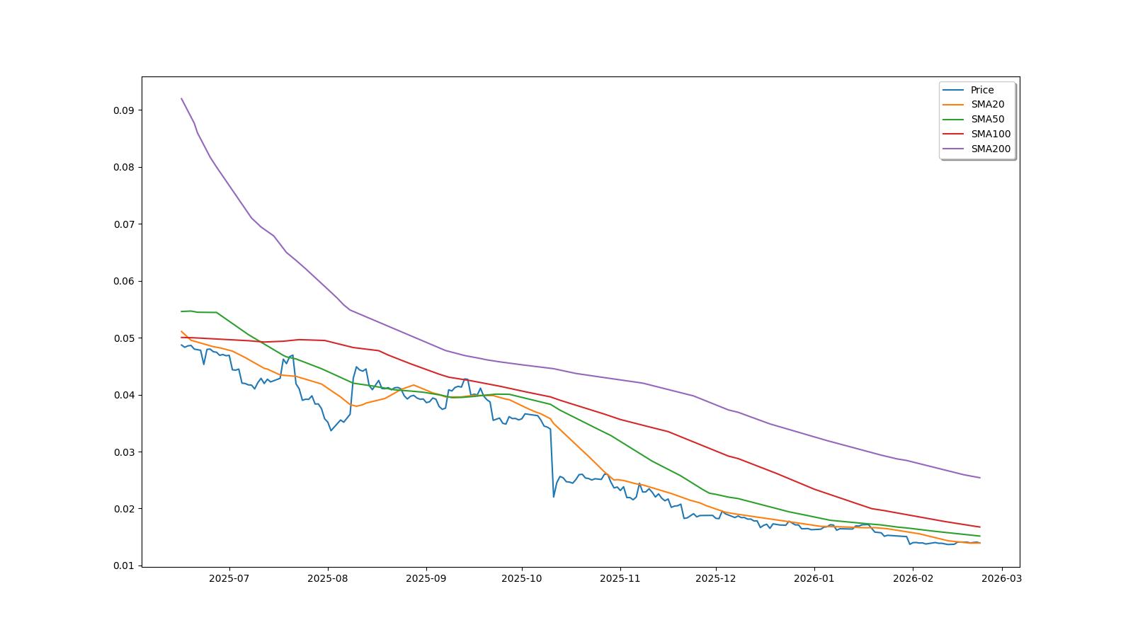 Netswap Simple Moving Averages
