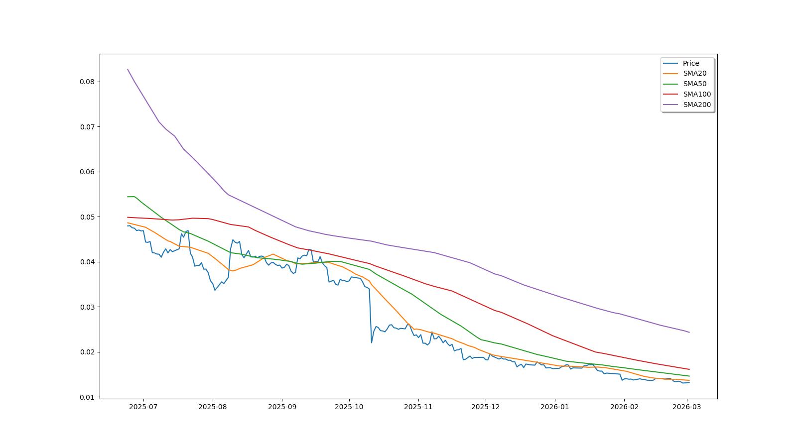 Netswap Simple Moving Averages