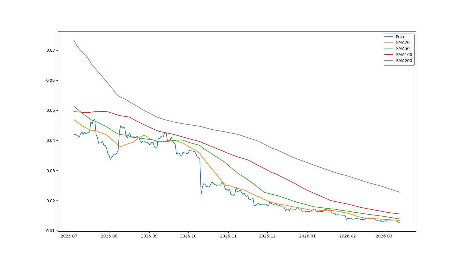 Netswap Simple Moving Averages