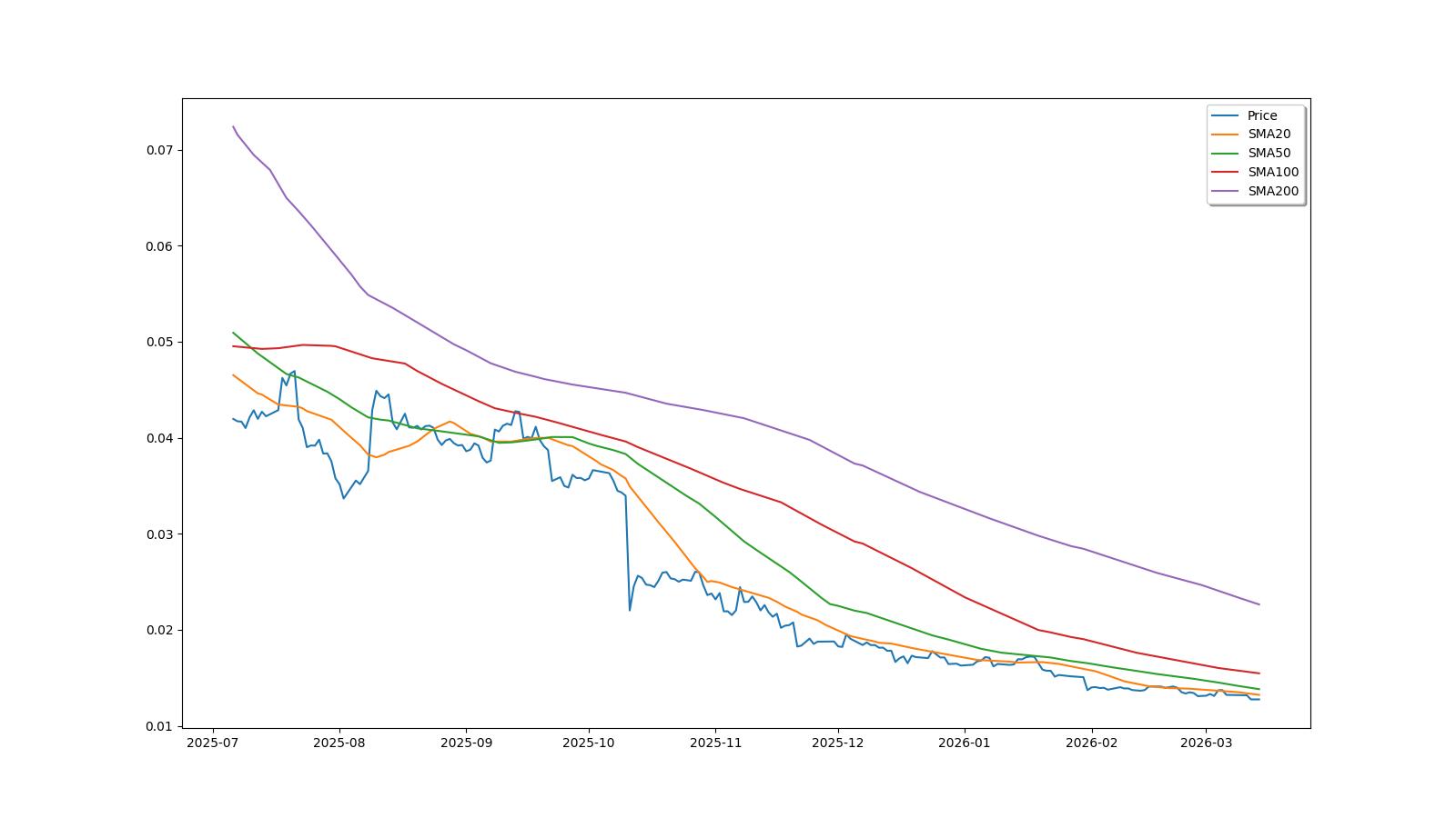 Netswap Simple Moving Averages