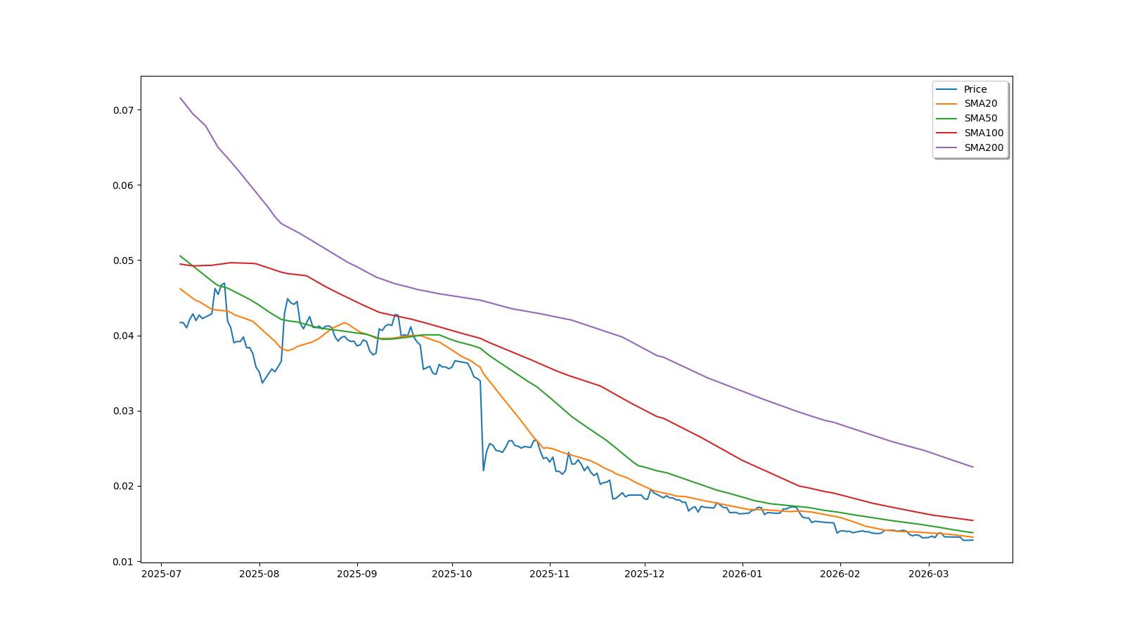 Netswap Simple Moving Averages