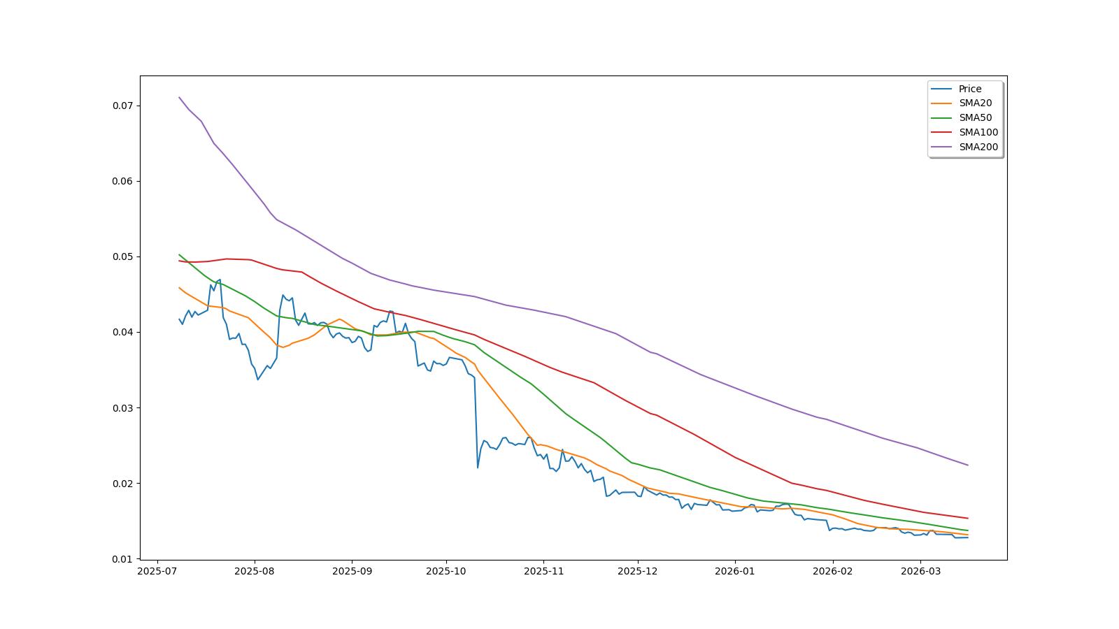 Netswap Simple Moving Averages