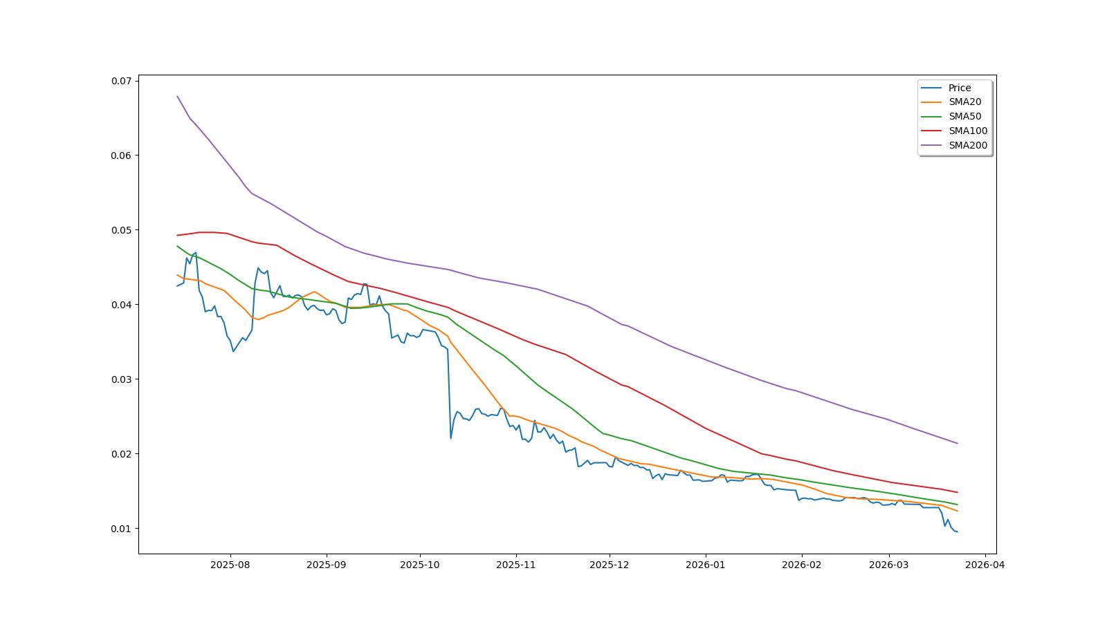 Netswap Simple Moving Averages