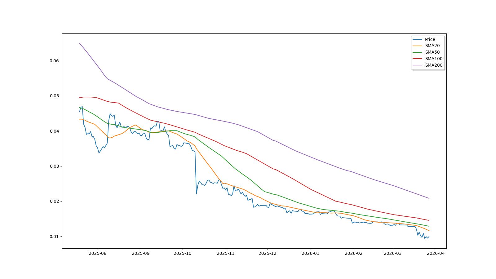 Netswap Simple Moving Averages