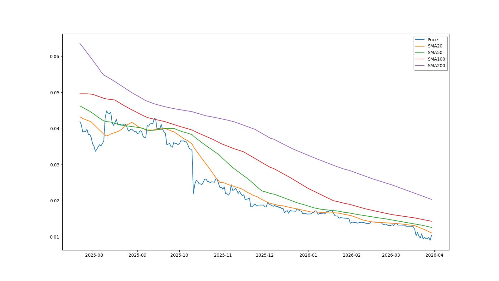 Netswap Simple Moving Averages