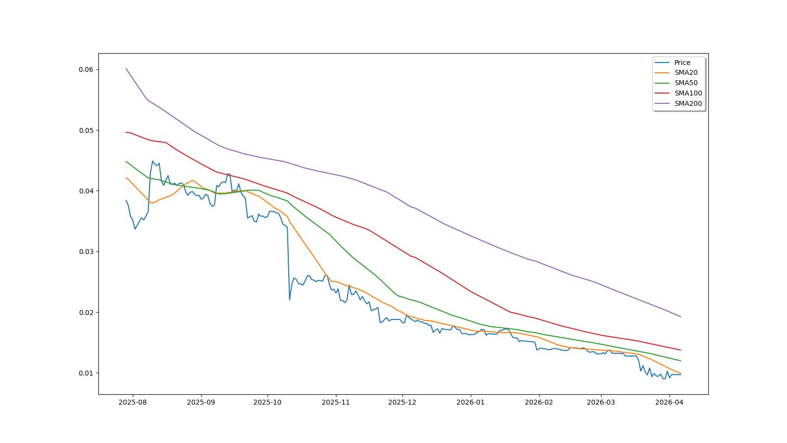 Netswap Simple Moving Averages