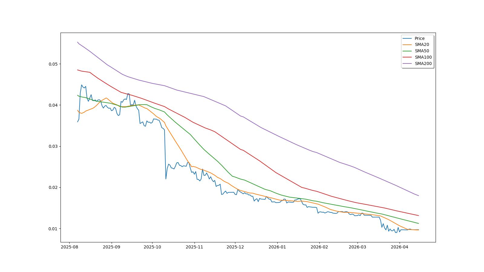 Netswap Simple Moving Averages