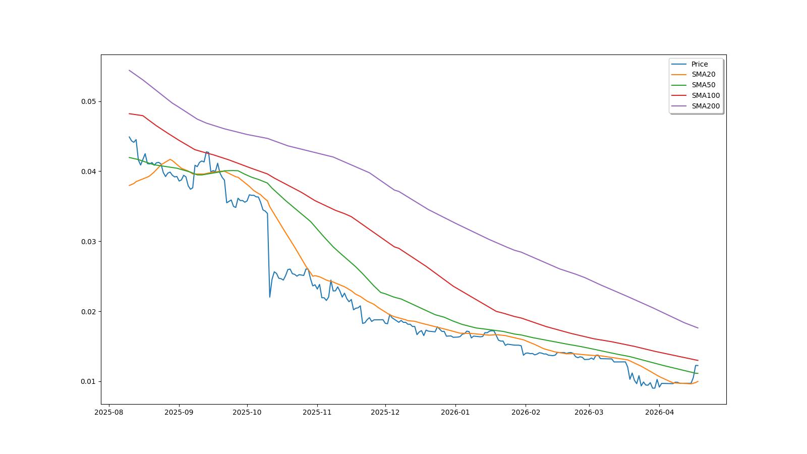 Netswap Simple Moving Averages