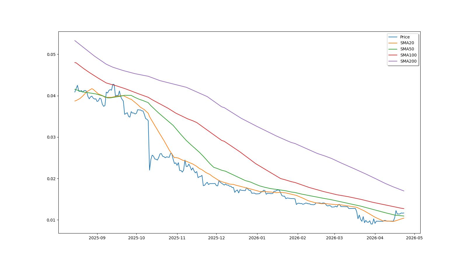 Netswap Simple Moving Averages