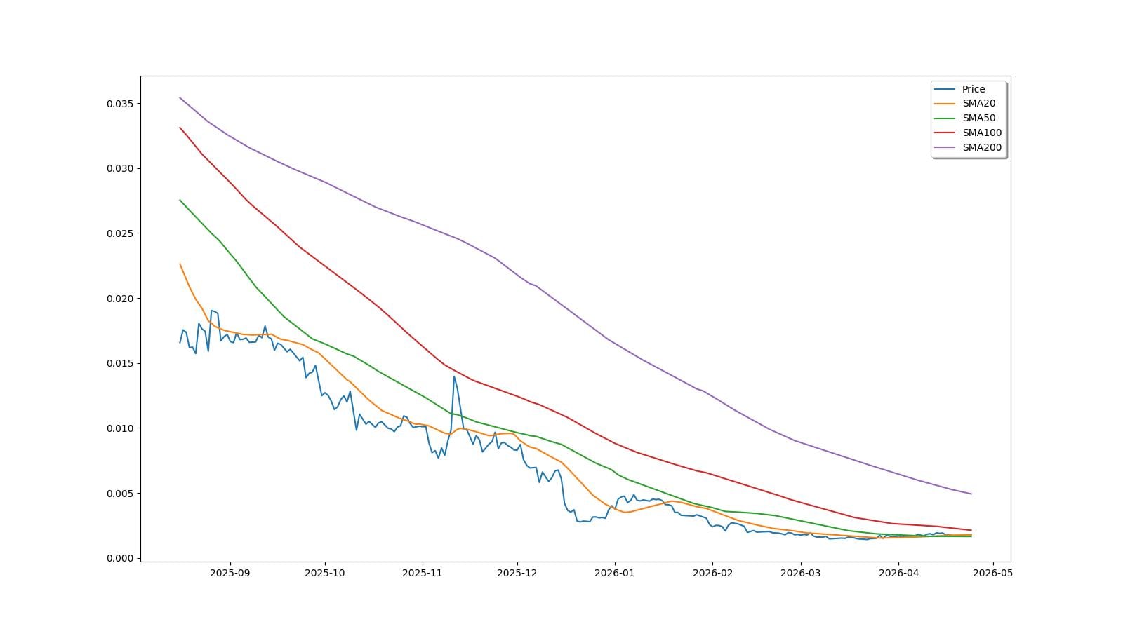 Netvrk Simple Moving Averages