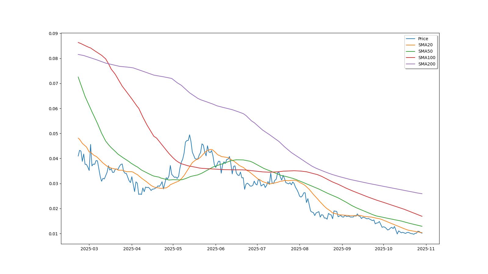 Netvrk Simple Moving Averages