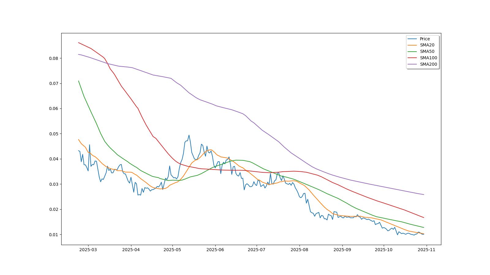 Netvrk Simple Moving Averages