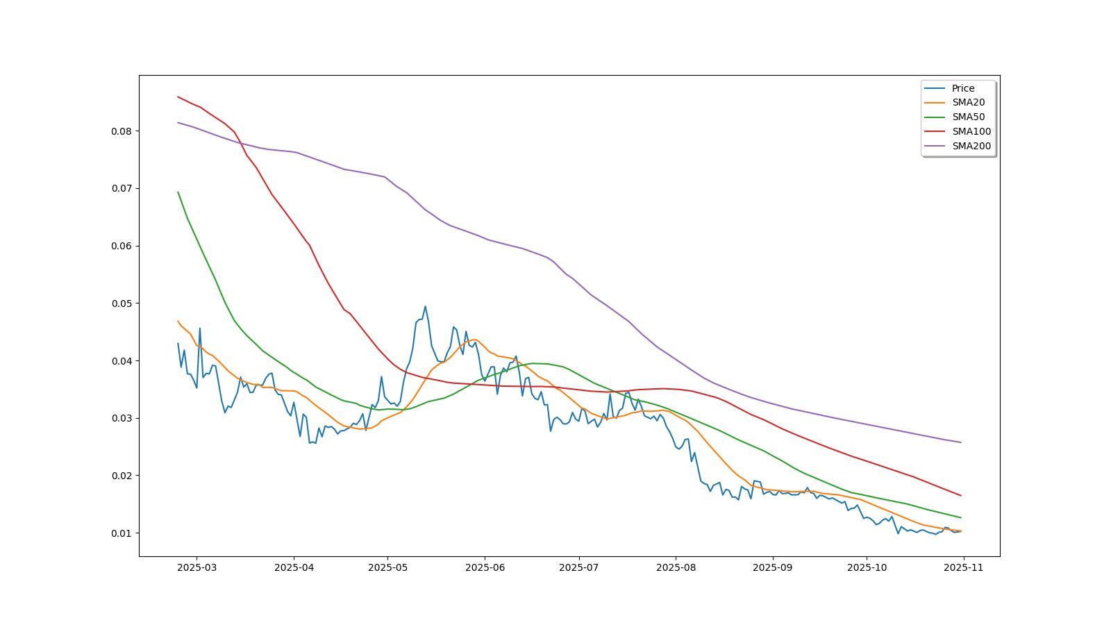 Netvrk Simple Moving Averages