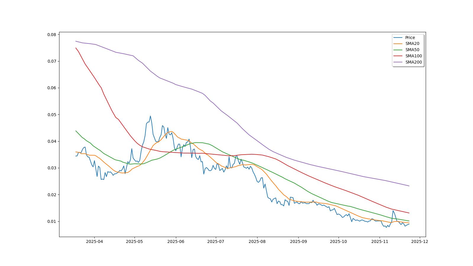 Netvrk Simple Moving Averages