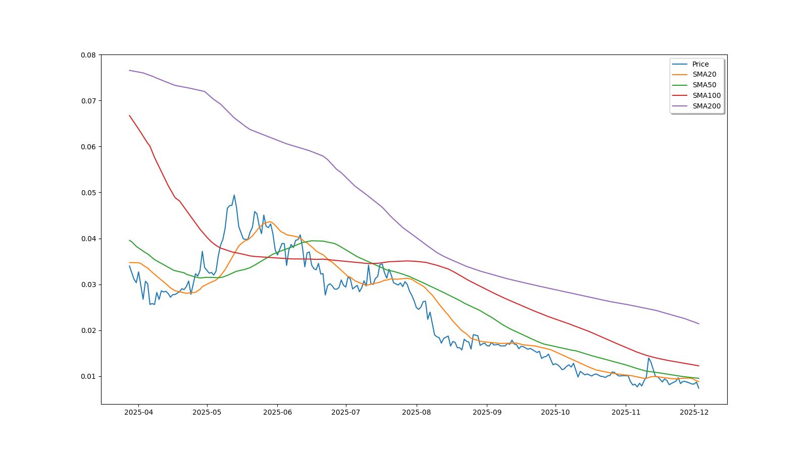 Netvrk Simple Moving Averages