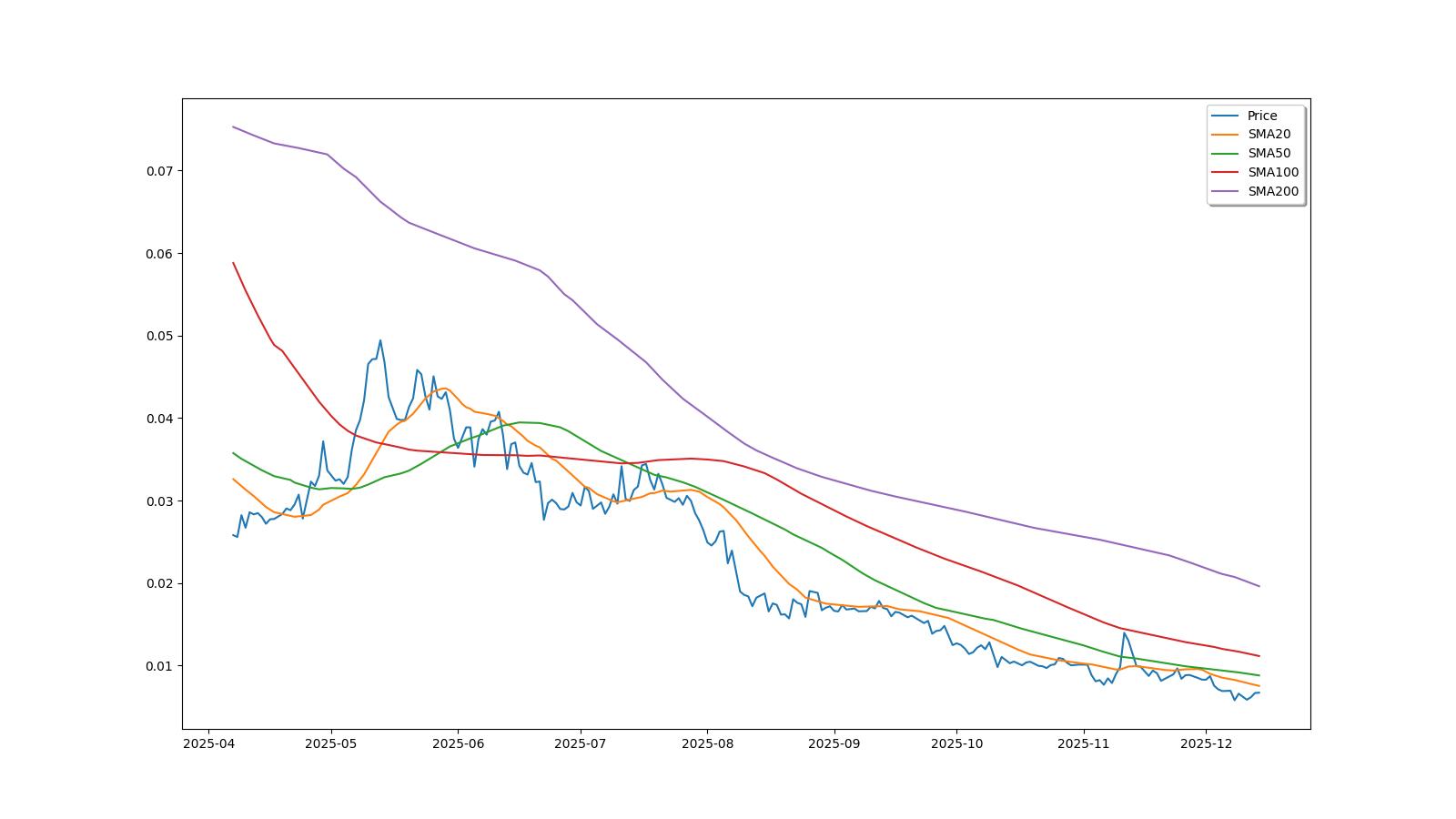 Netvrk Simple Moving Averages