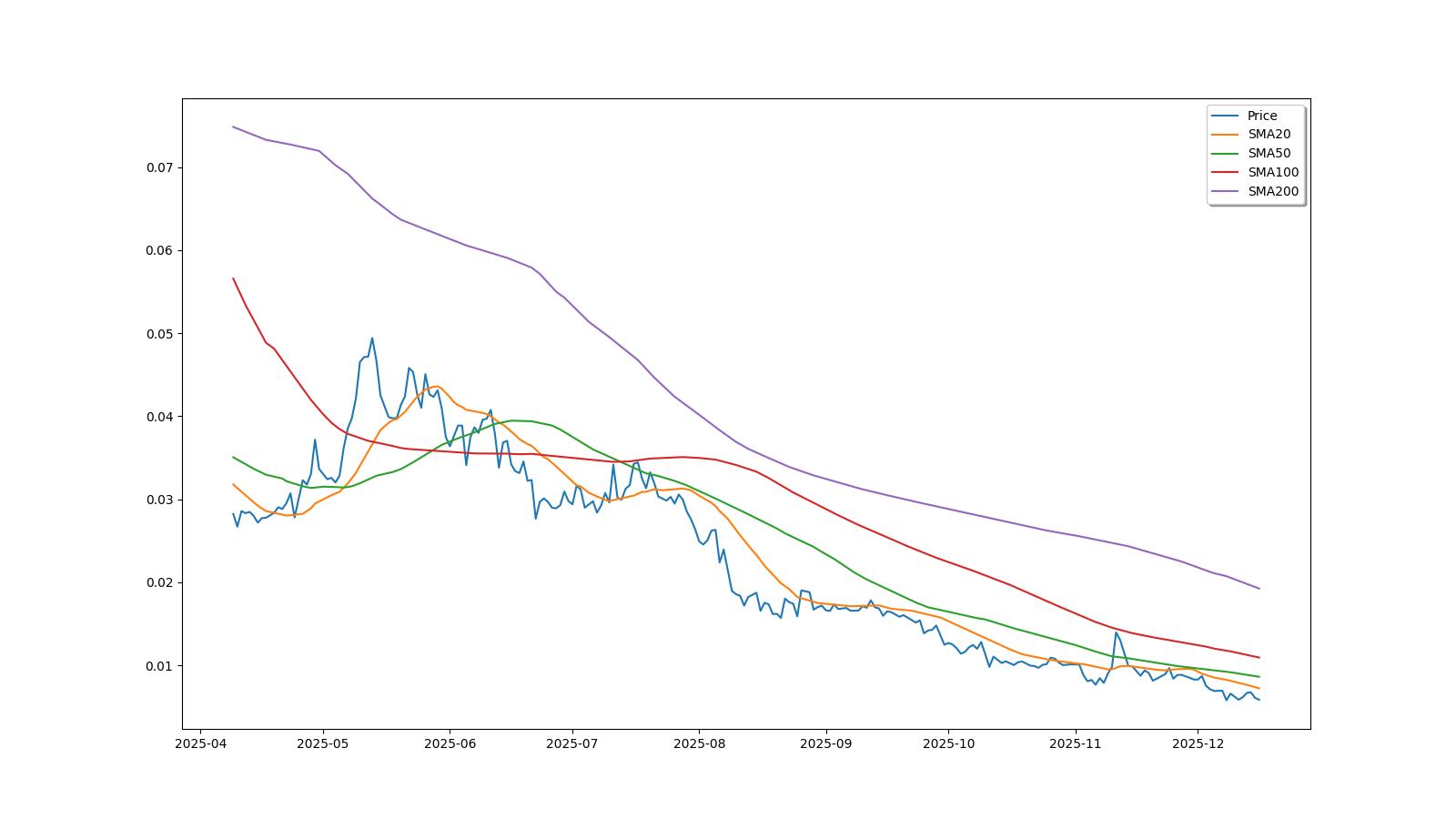 Netvrk Simple Moving Averages