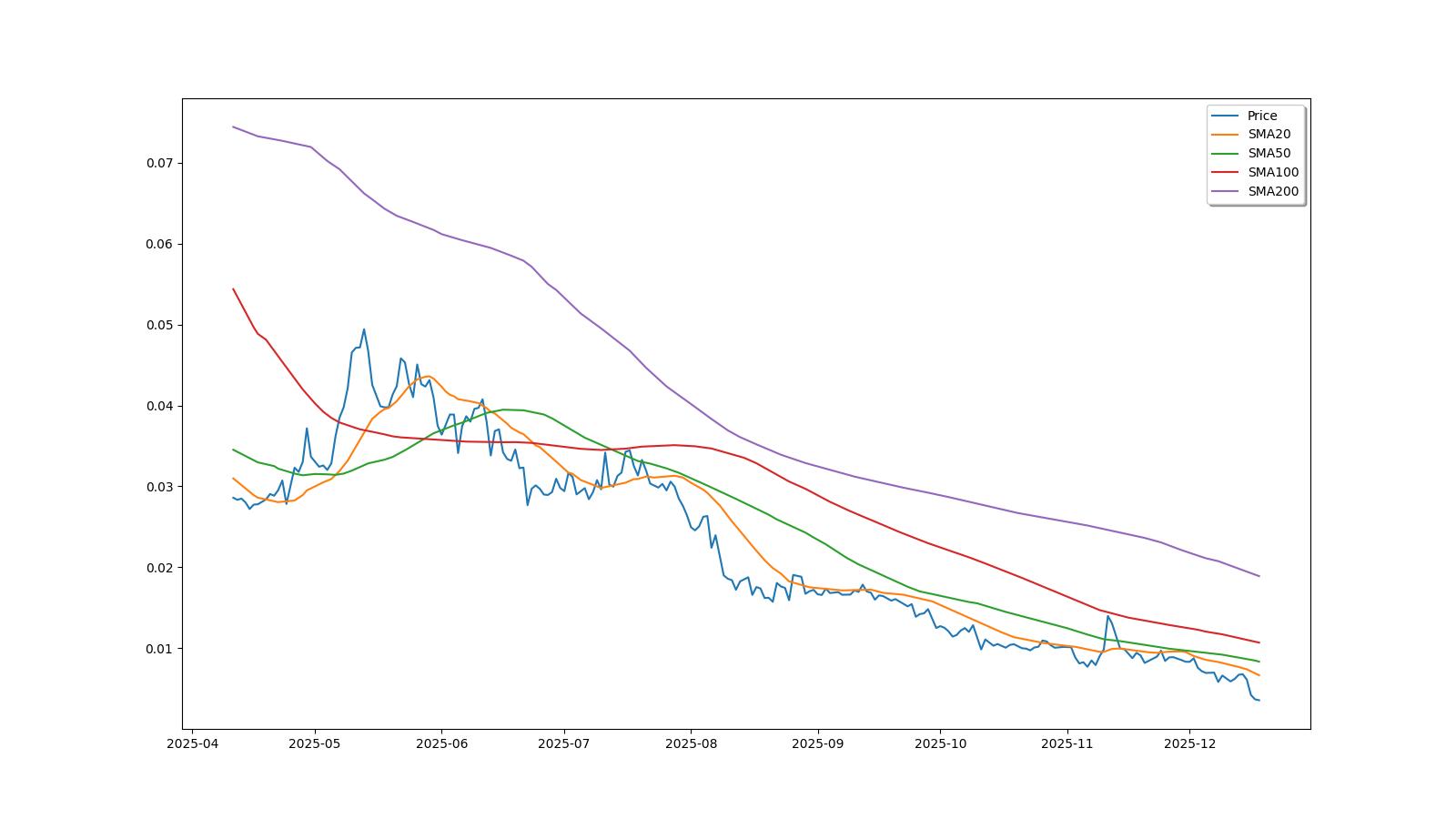 Netvrk Simple Moving Averages