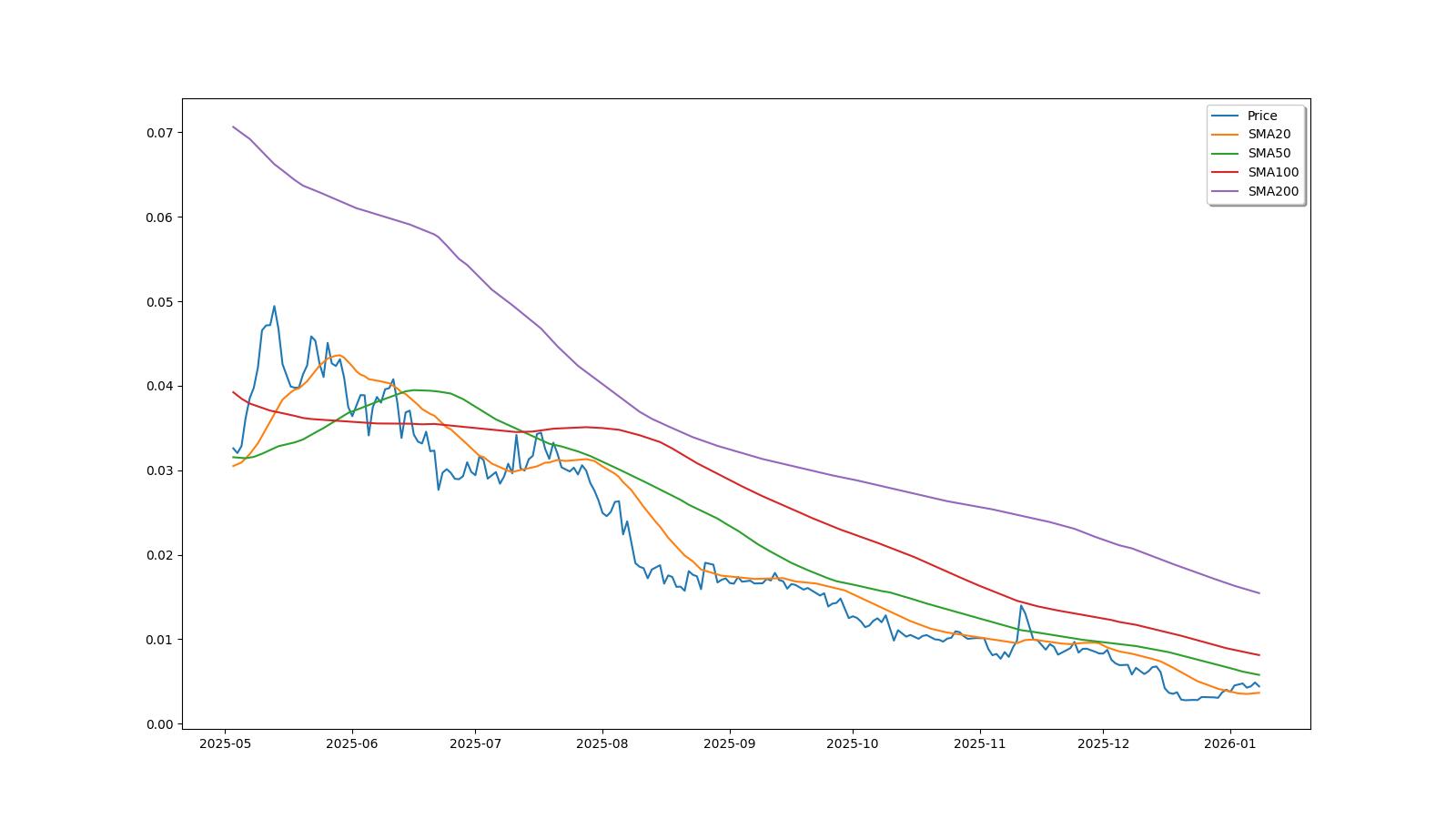 Netvrk Simple Moving Averages