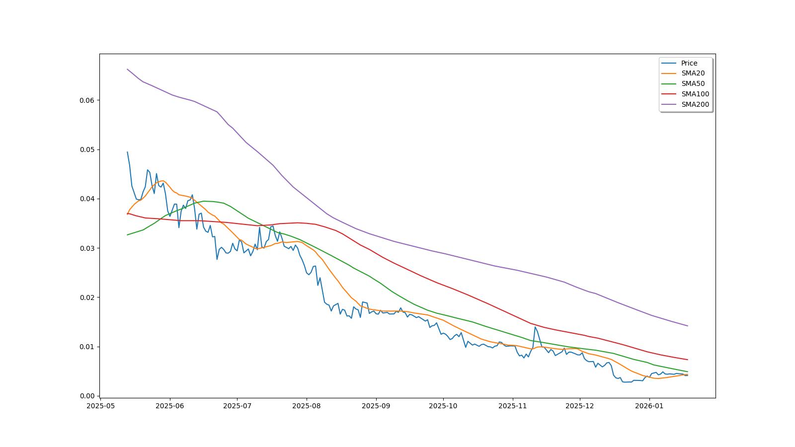 Netvrk Simple Moving Averages