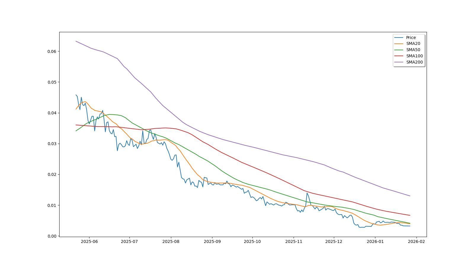 Netvrk Simple Moving Averages