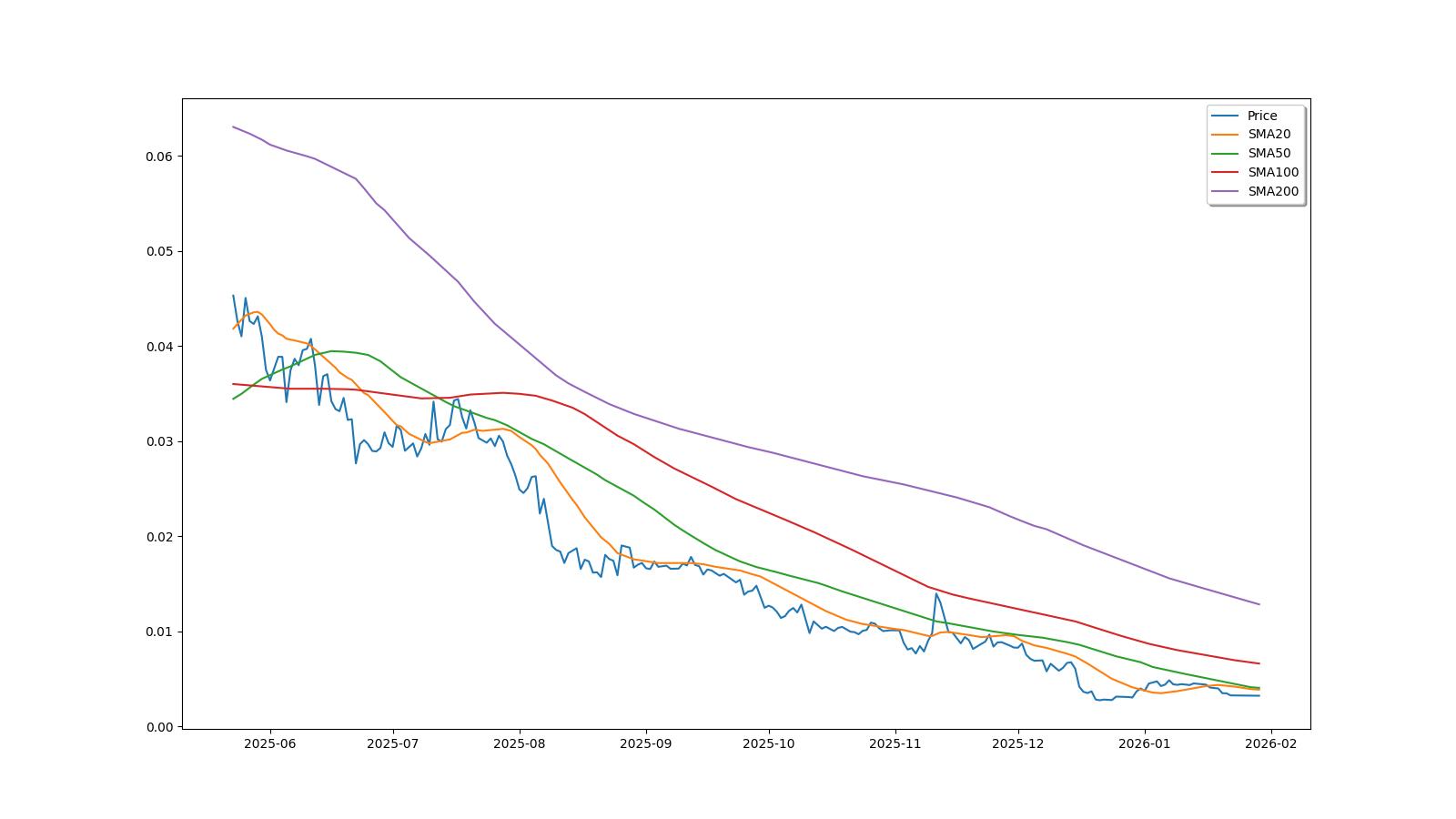 Netvrk Simple Moving Averages