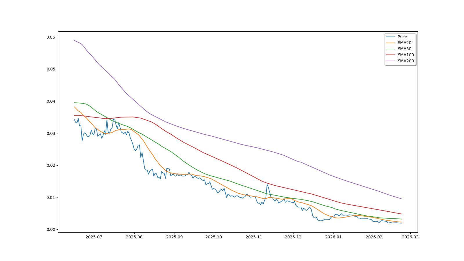 Netvrk Simple Moving Averages
