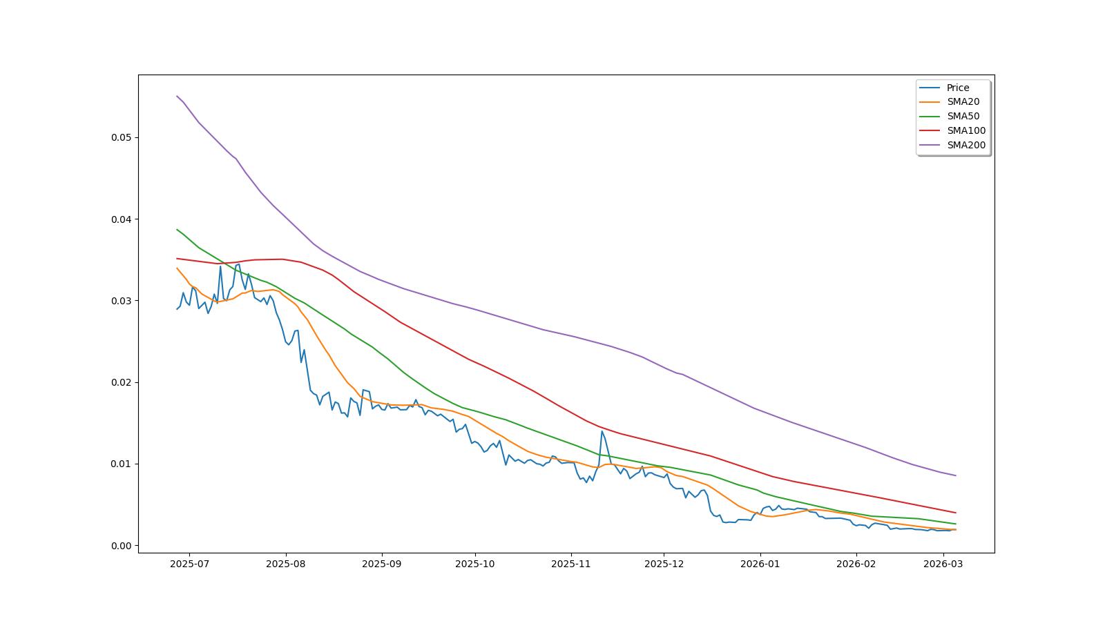 Netvrk Simple Moving Averages
