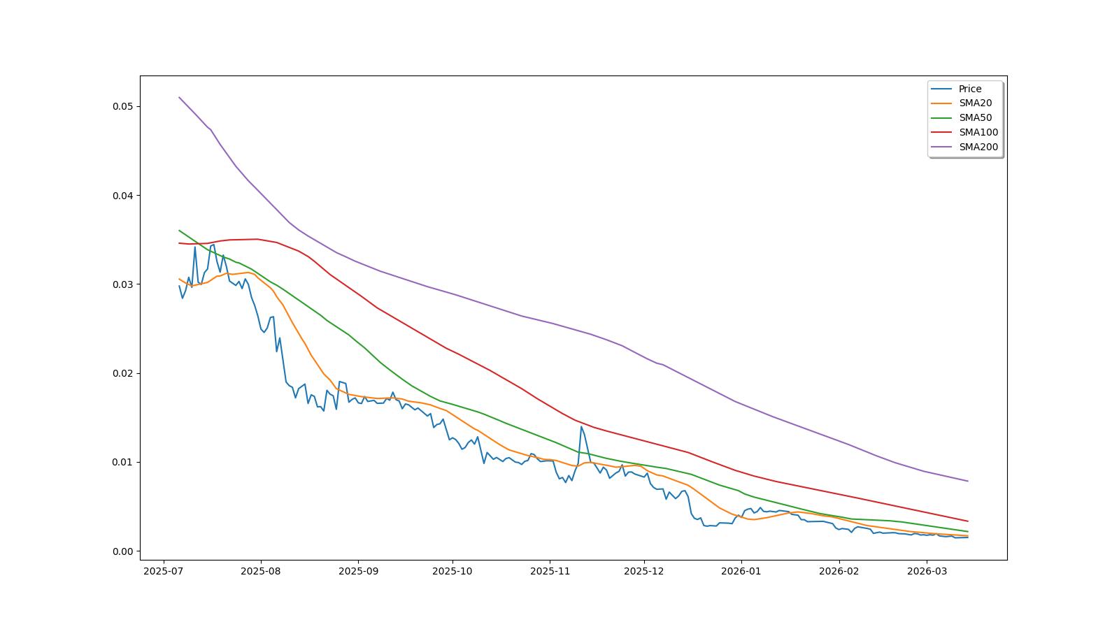 Netvrk Simple Moving Averages